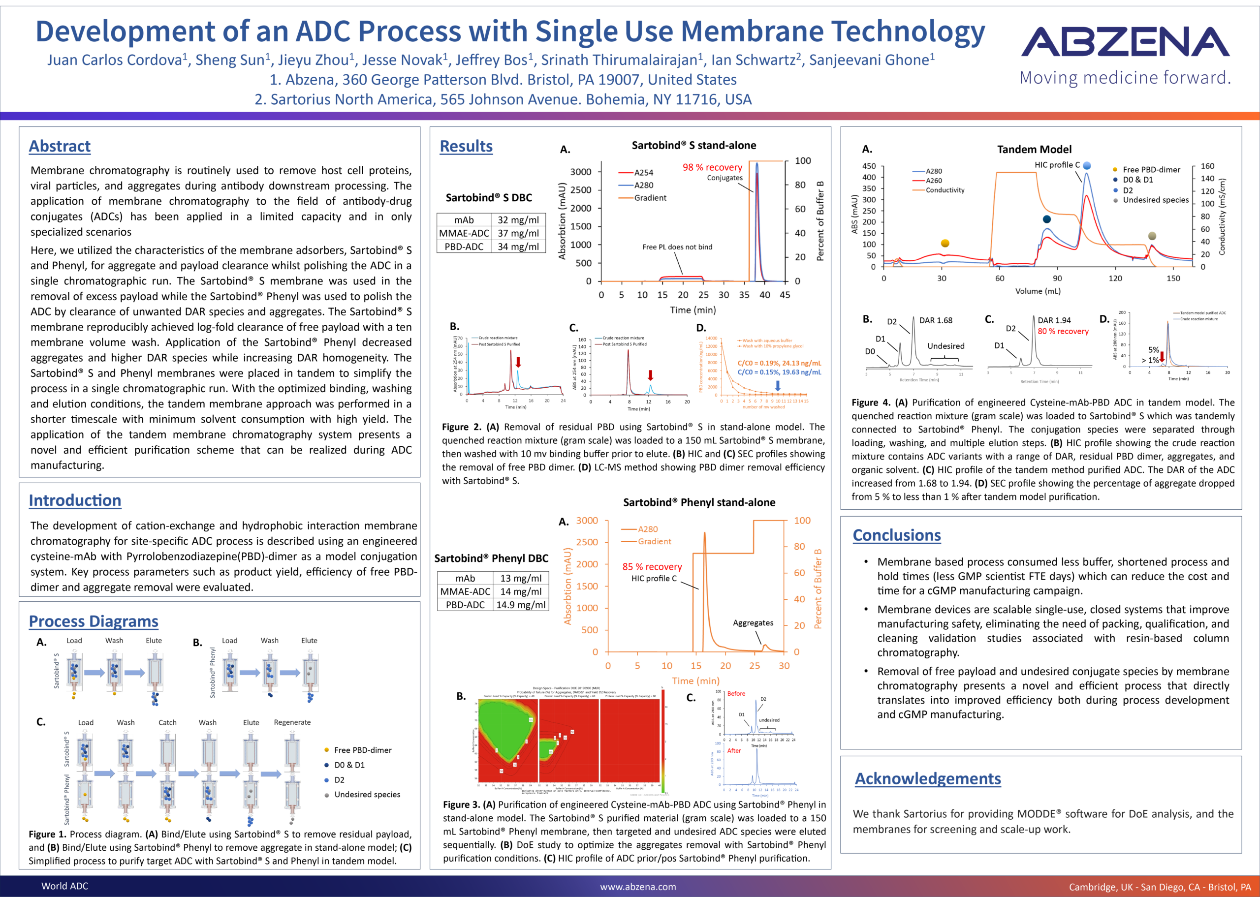 Scientific Poster: Development of an ADC Process with Single Use ...